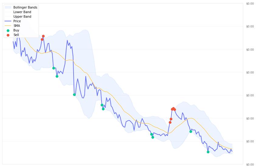 Floki Inu Полосы Боллинджера