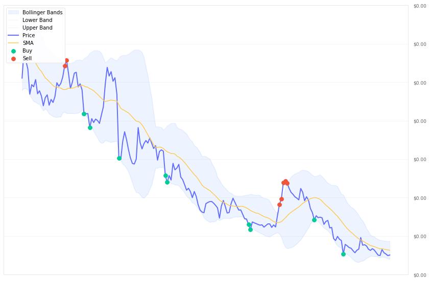 Floki Inu Bollinger Bands