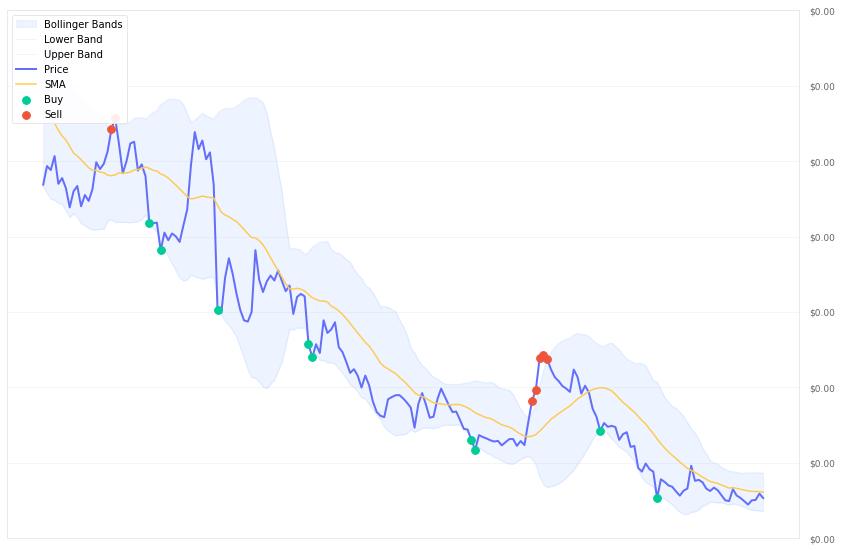 Floki Inu Полосы Боллинджера