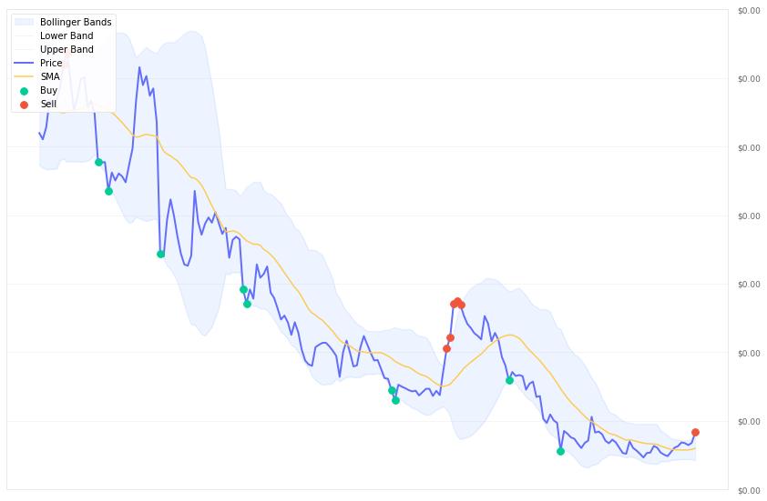 Floki Inu Bollinger Bands