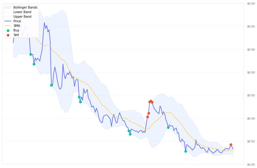 Floki Inu Bollinger Bands