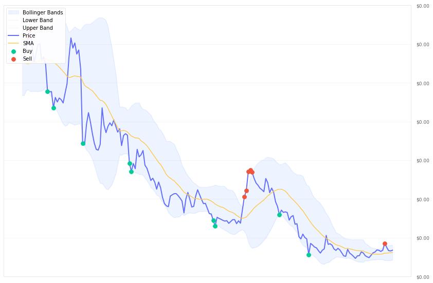 Floki Inu Полосы Боллинджера