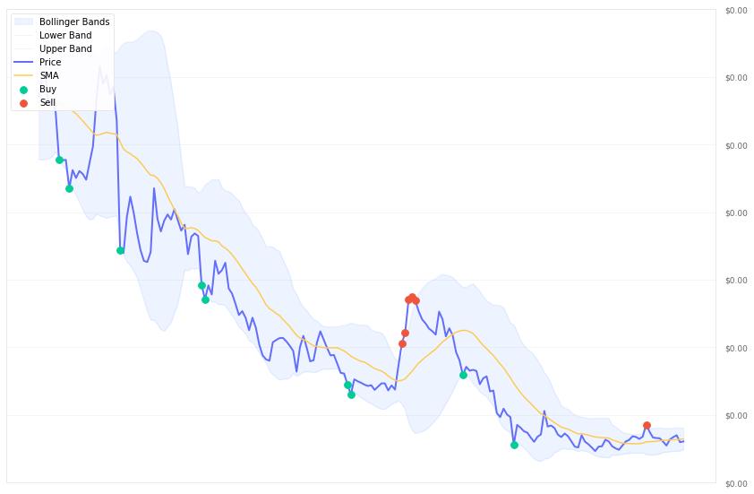Floki Inu Полосы Боллинджера