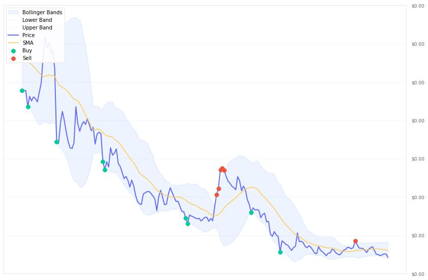 Floki Inu Полосы Боллинджера