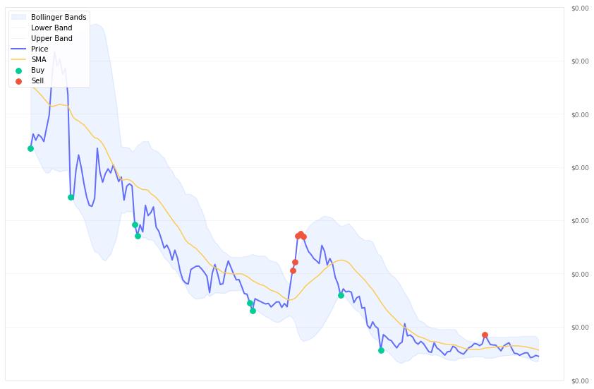 Floki Inu Полосы Боллинджера