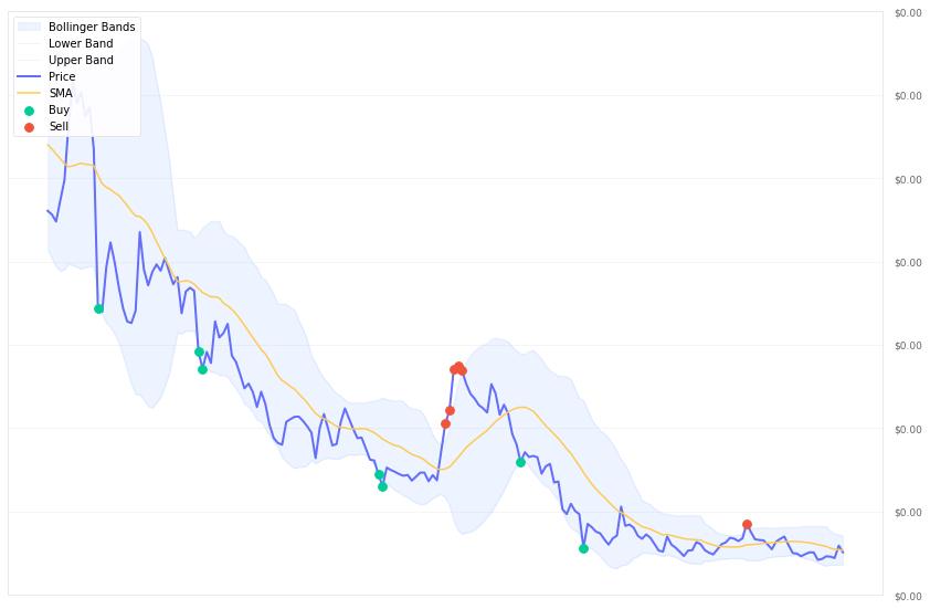 Floki Inu Полосы Боллинджера