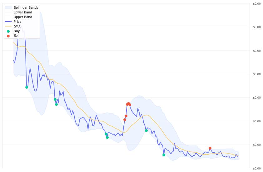 Floki Inu Полосы Боллинджера
