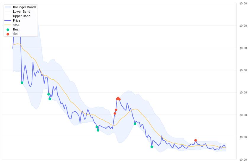 Floki Inu Полосы Боллинджера
