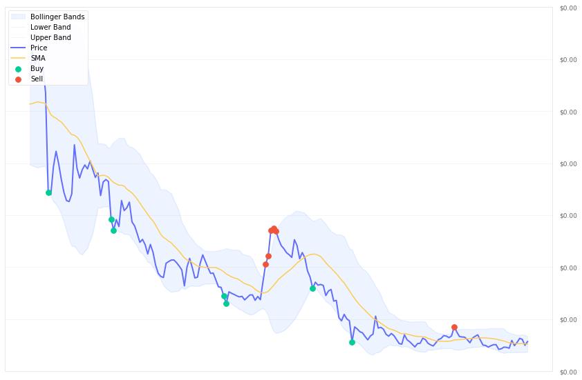 Floki Inu Полосы Боллинджера