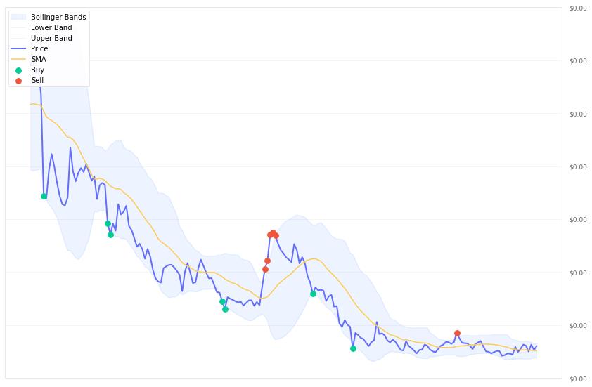 Floki Inu Bollinger Bands