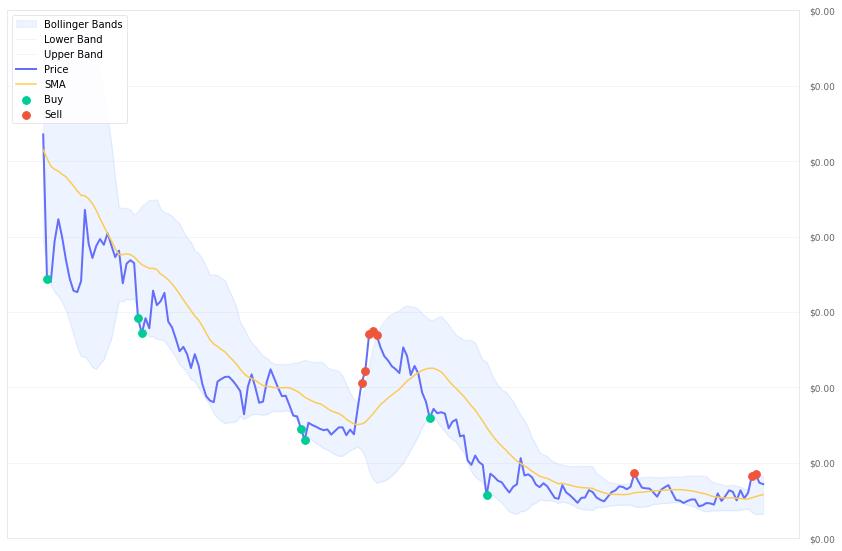 Floki Inu Полосы Боллинджера