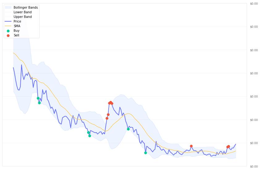 Floki Inu Полосы Боллинджера