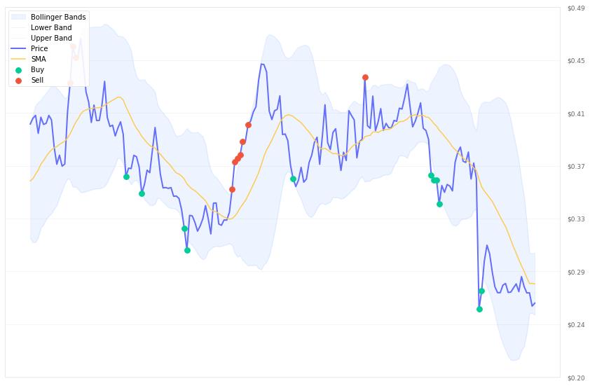 Flow Полосы Боллинджера