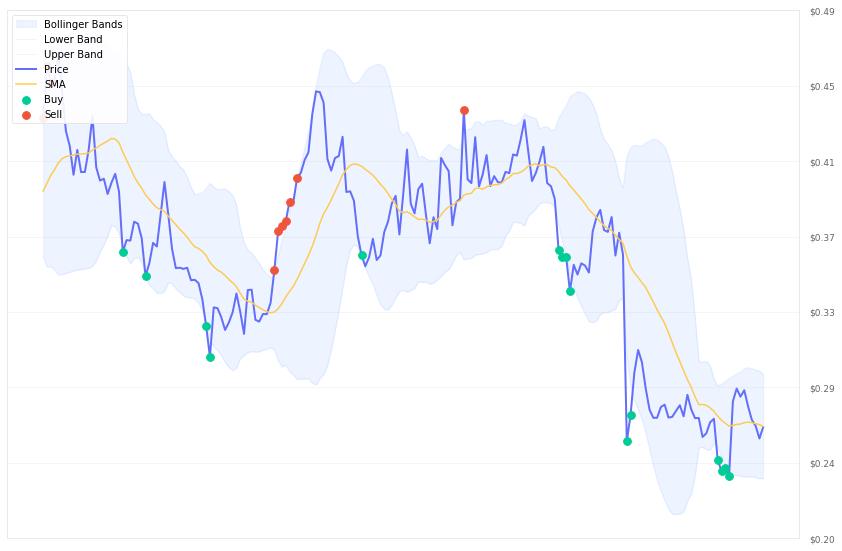 Flow Bollinger Bands