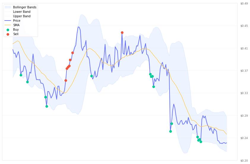 Flow Bollinger Bands