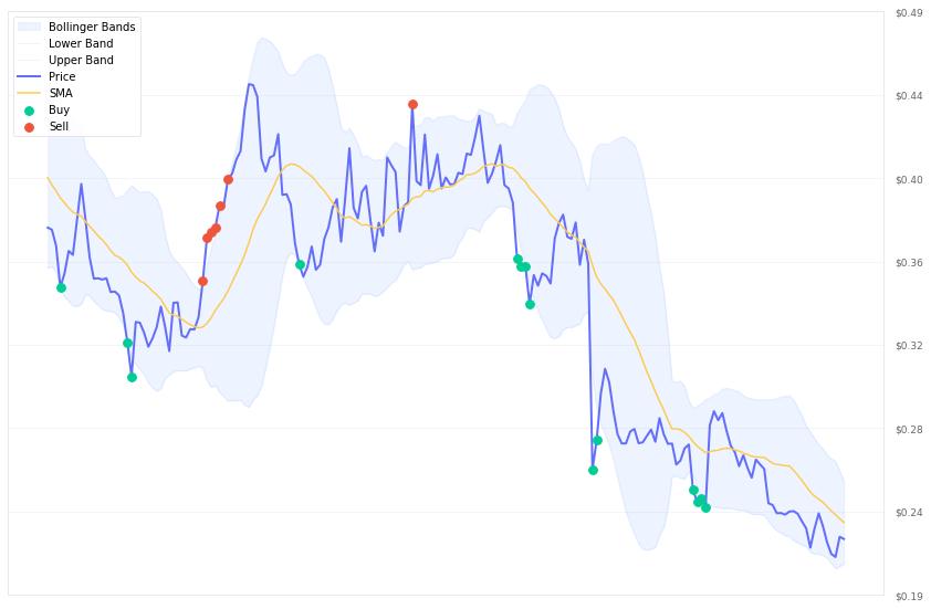 Flow Bollinger Bands
