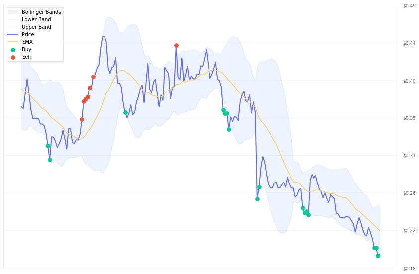 Flow Bollinger Bands