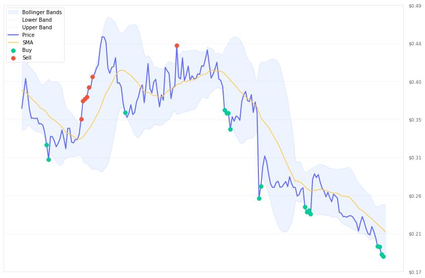Flow Bollinger Bands