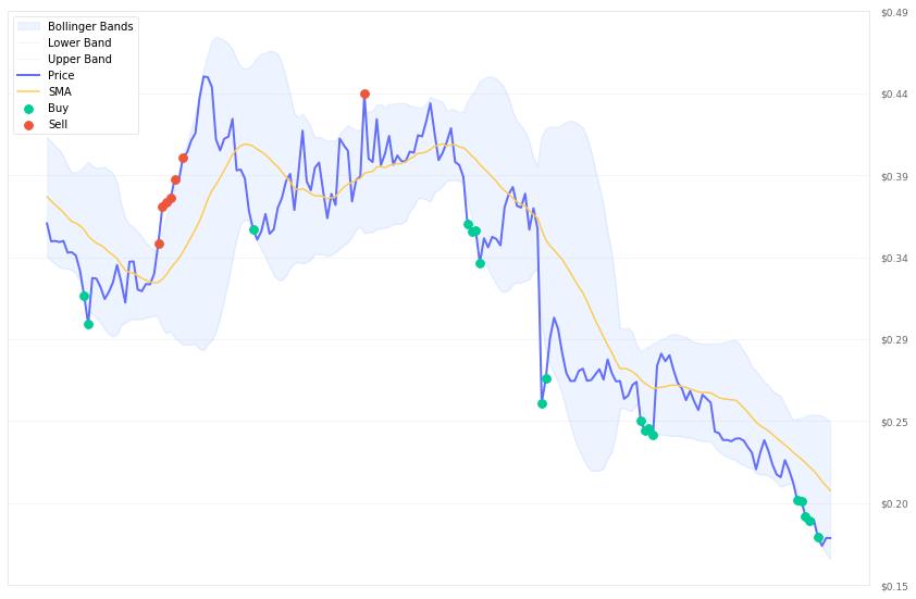 Flow Bollinger Bands