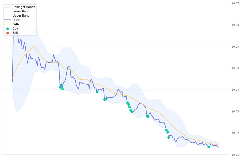 Fluence Bollinger Bands