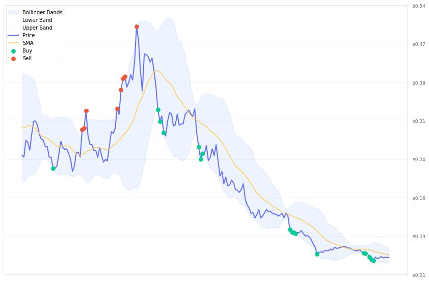 Fluence Полосы Боллинджера