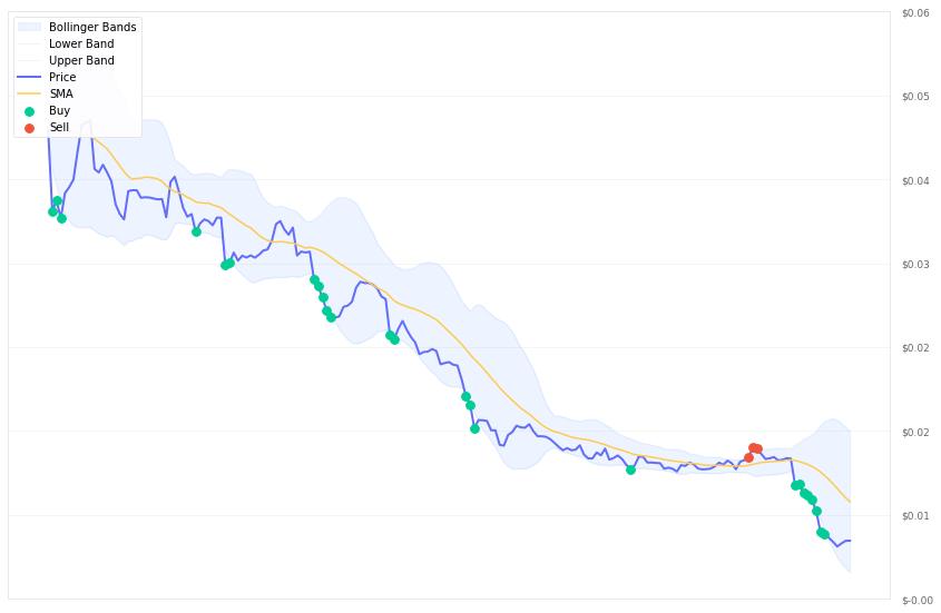 Fluence Bollinger Bands