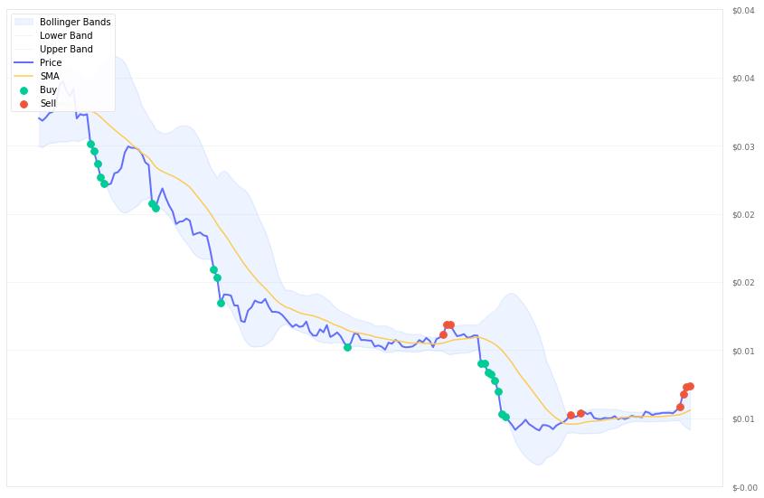 Fluence Bollinger Bands