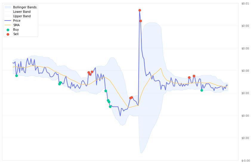 FNCY Полосы Боллинджера