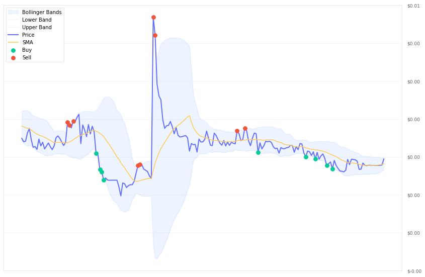 FNCY Полосы Боллинджера
