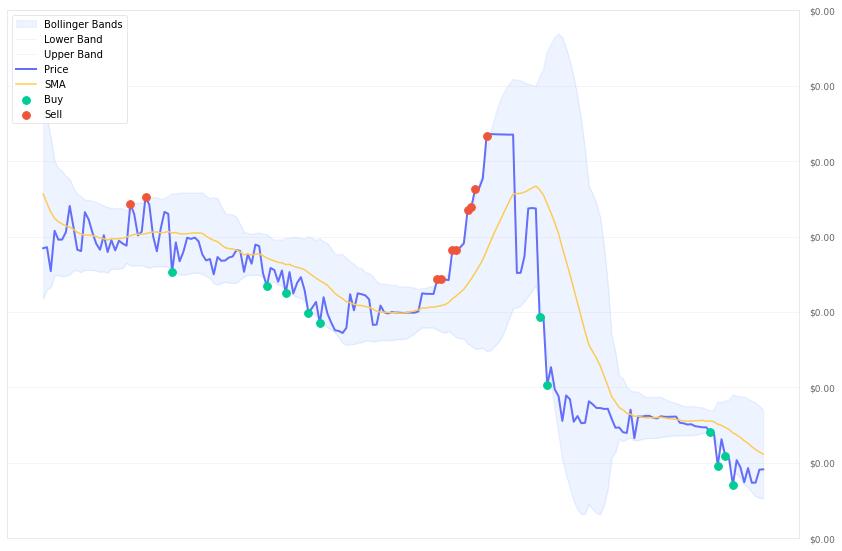 FNCY Полосы Боллинджера
