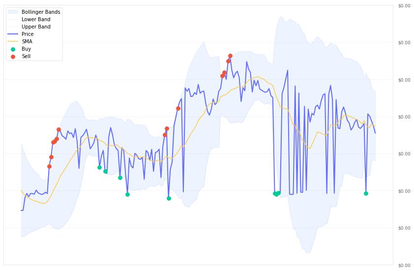 Fodl Finance Boillinger Bands