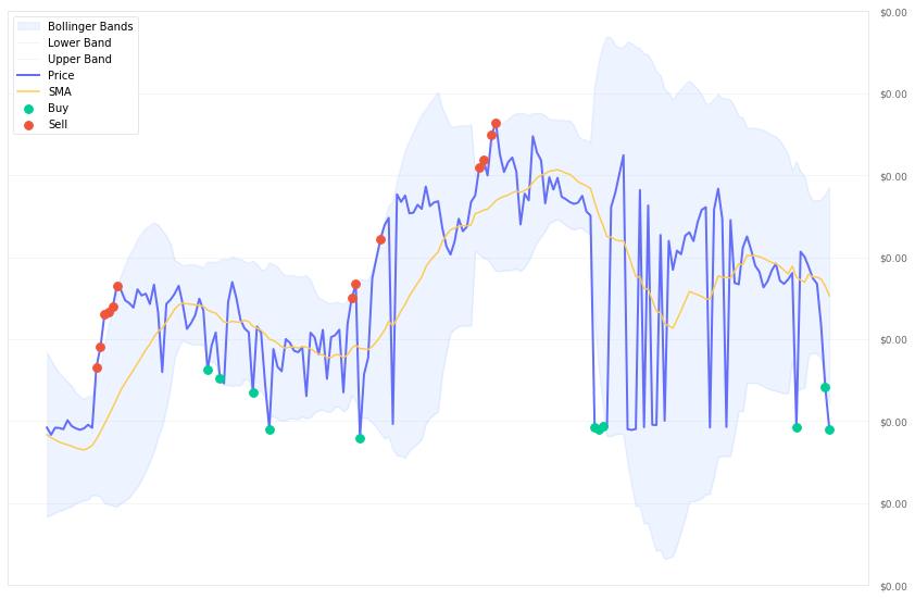 Fodl Finance Bollinger Bands