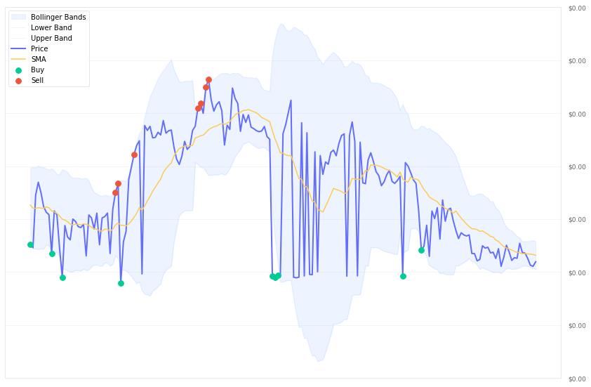 Fodl Finance Полосы Боллинджера