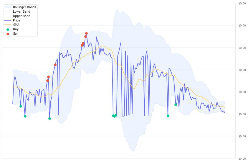 Fodl Finance Bollinger Bands