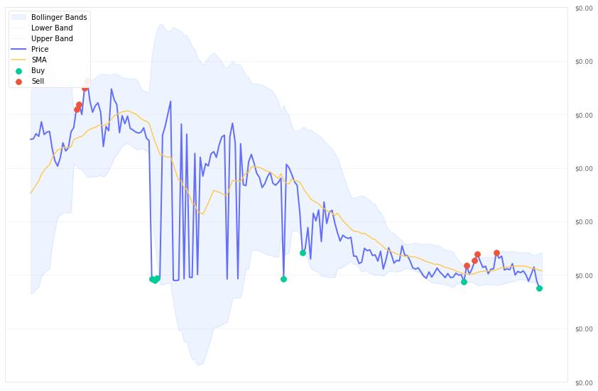 Fodl Finance Bollinger Bands