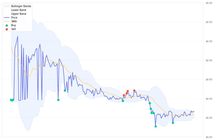 Fodl Finance Bollinger Bands