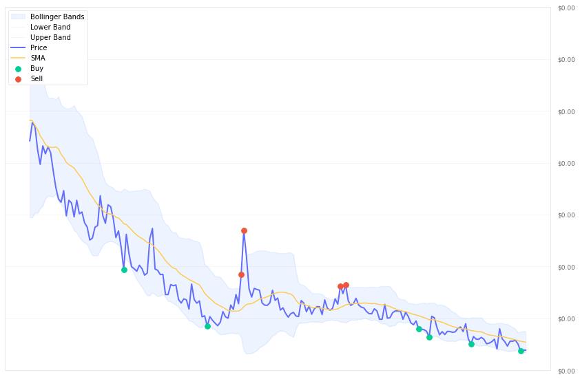 FOMO (fomo.fund) MACD