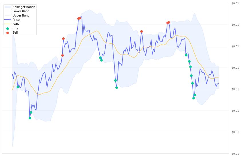 Footballcoin Полосы Боллинджера