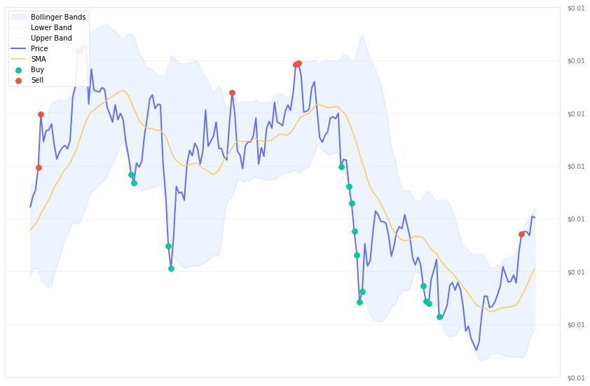 Footballcoin Полосы Боллинджера