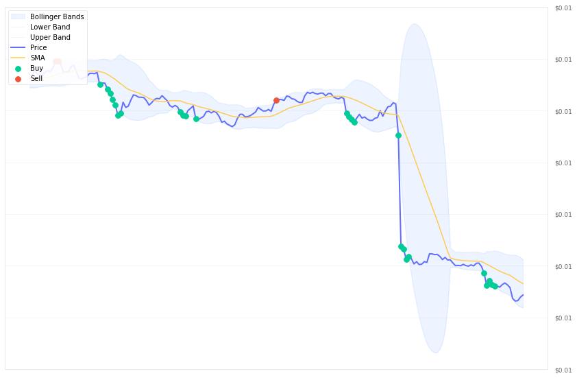 Footballcoin Полосы Боллинджера