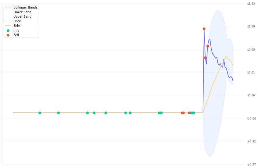 Formation FI Bollinger Bands