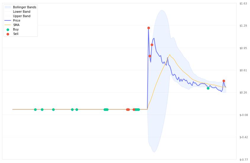 Formation FI Bollinger Bands