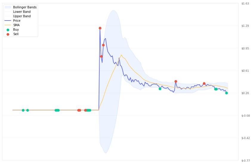 Formation FI Полосы Боллинджера