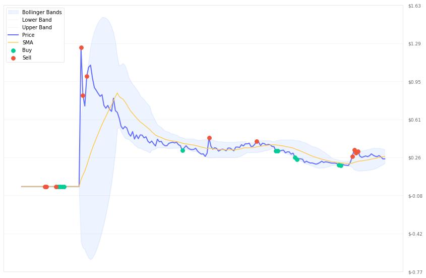 Formation FI Bollinger Bands