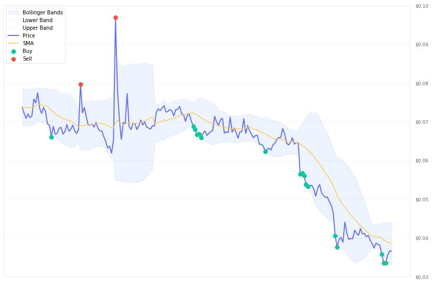 Forta Bollinger Bands