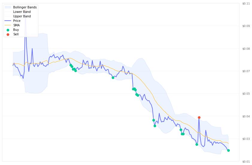 Forta Bollinger Bands
