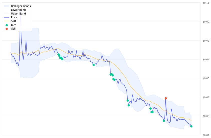 Forta Полосы Боллинджера