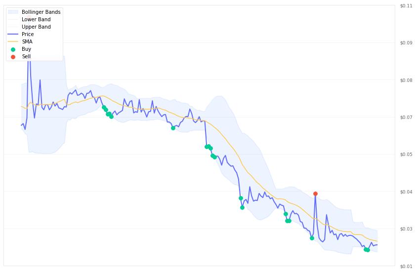 Forta Bollinger Bands
