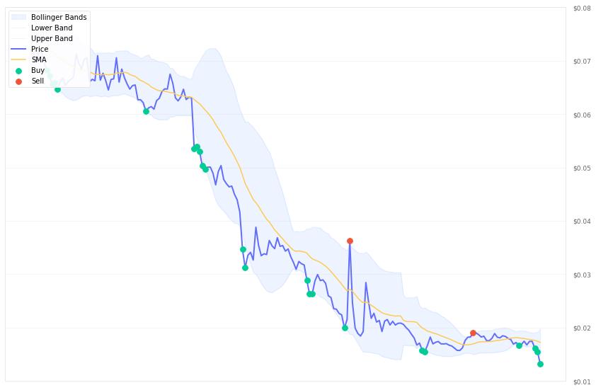 Forta Полосы Боллинджера