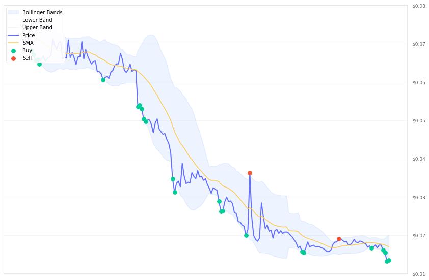 Forta Полосы Боллинджера